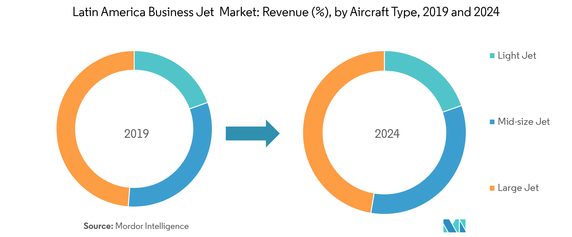 Latin America Business Jet Market - Size, Share & Industry Analysis